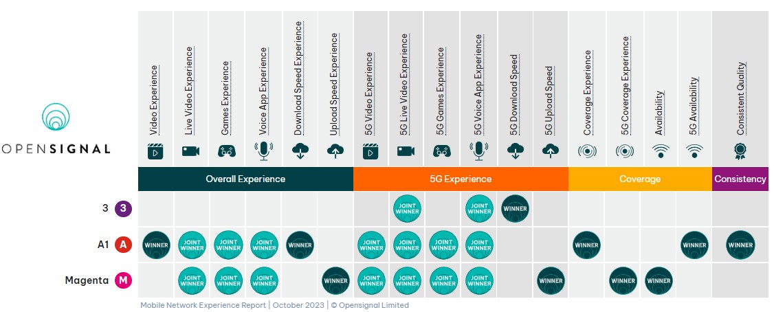 Best Mobile Operators in Austria in 2025